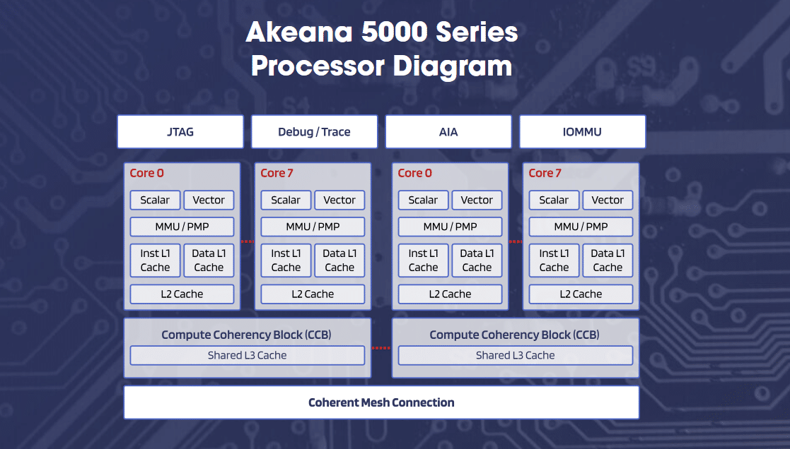 Introducing the Akeana 5000 Series Processors - Akeana